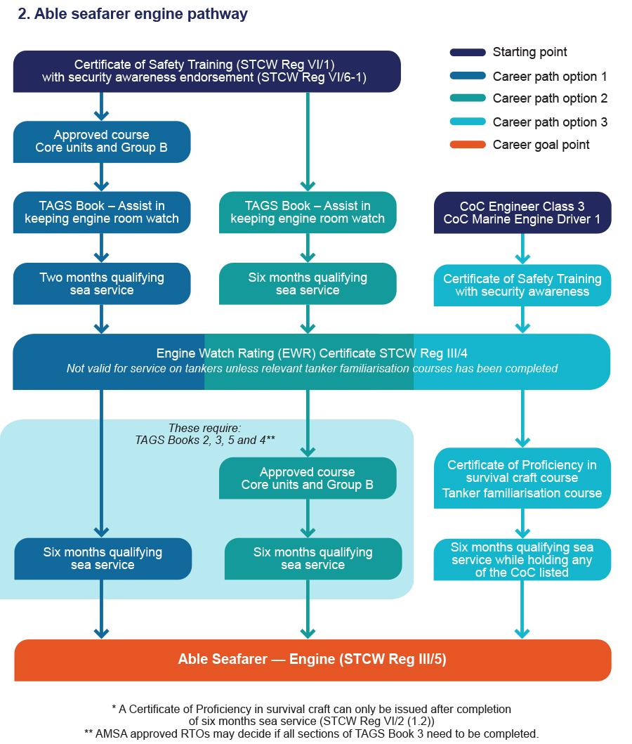 Career pathways for ratings | Australian Maritime Safety Authority