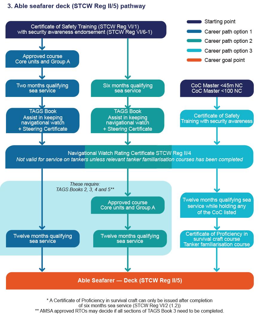 Career pathways for ratings | Australian Maritime Safety Authority